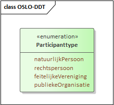 Participanttype is niet gedefinieerd · Issue #19 · Informatievlaanderen ...