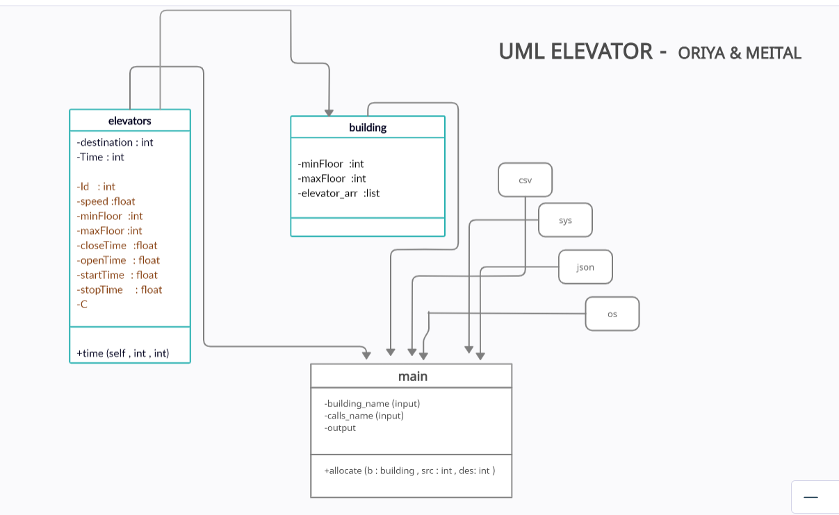 GitHub - meitalpar/EleveatorPython
