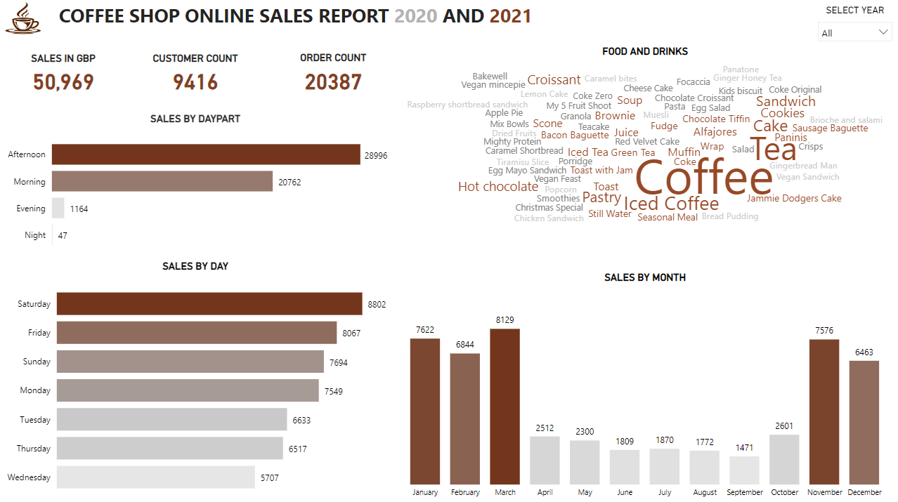 GitHub - prsdm/sql-data-analysis