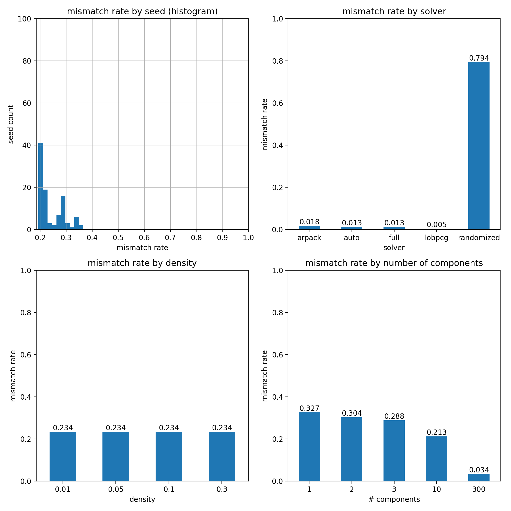 PCA on sparse, noncentered data · Issue #12794 · scikit-learn/scikit-learn · GitHub