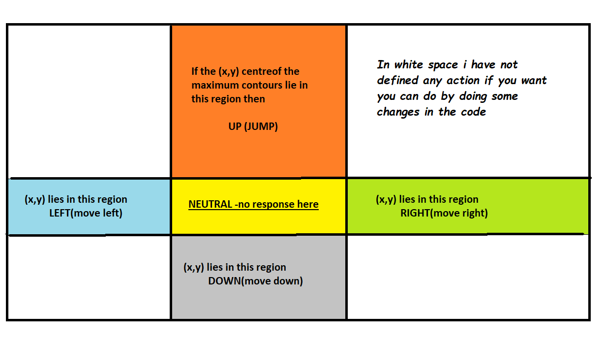 GitHub - raisammer/Hand-Gesture-Controlling--Game: Going to control the ...
