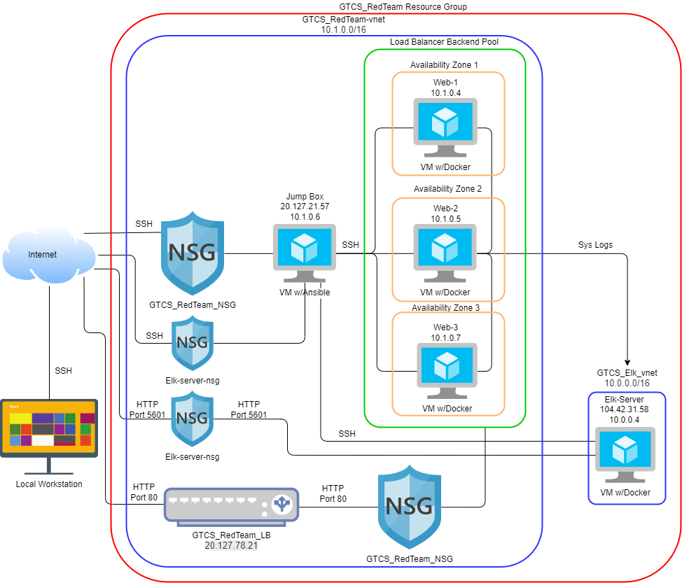 GitHub - JacobAragon24/Cloud-Network-Project: Azure Cloud Network