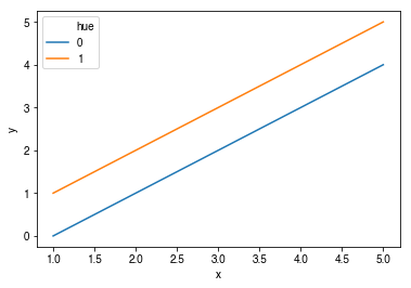 DataFrame columns with numerical strings cause error when used as hue option in lineplot · Issue ...