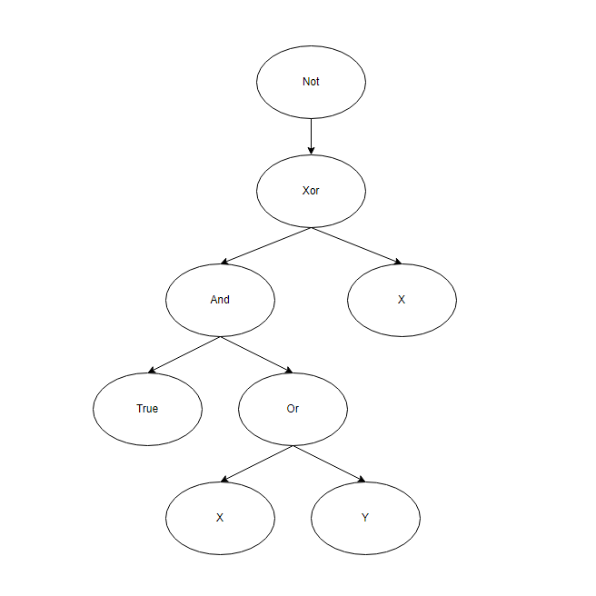 Github Ozamoyallogical Expression Evaluator This Program Is Designed To Represent Logical 3048