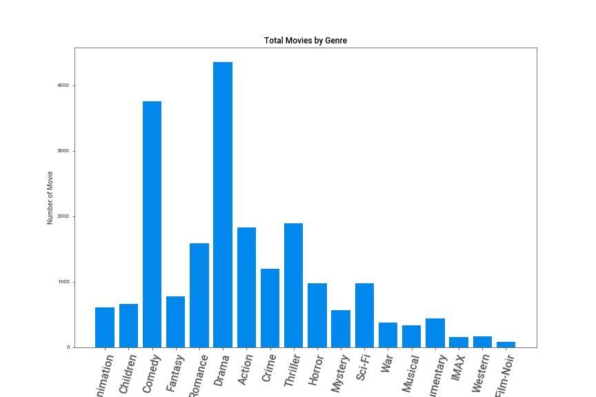 GitHub - DtonesOD1/Phase_4_project: DS Phase 4 Recommendation System project