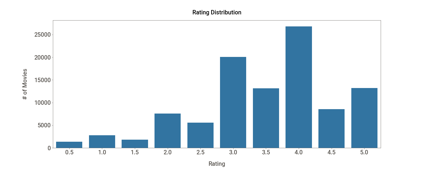 GitHub - DtonesOD1/Phase_4_project: DS Phase 4 Recommendation System project