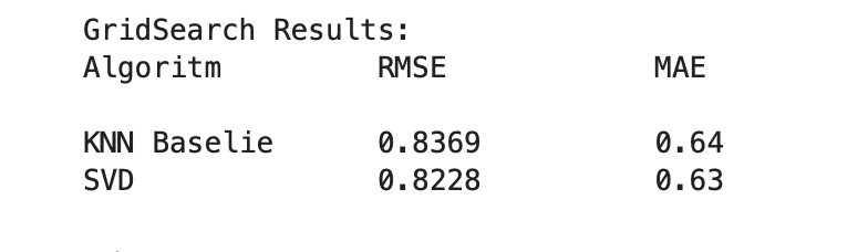 GitHub - DtonesOD1/Phase_4_project: DS Phase 4 Recommendation System project