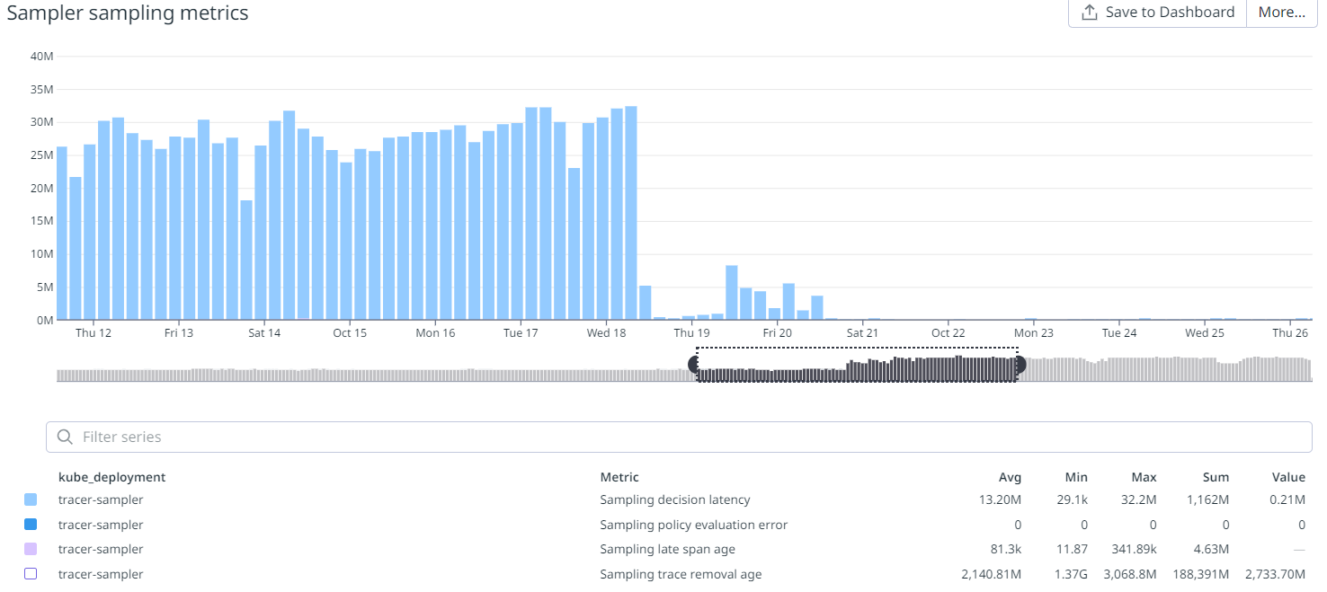 Increase in tail_sampling_sampling_trace_dropped_too_early count · Issue #29024 · open-telemetry ...