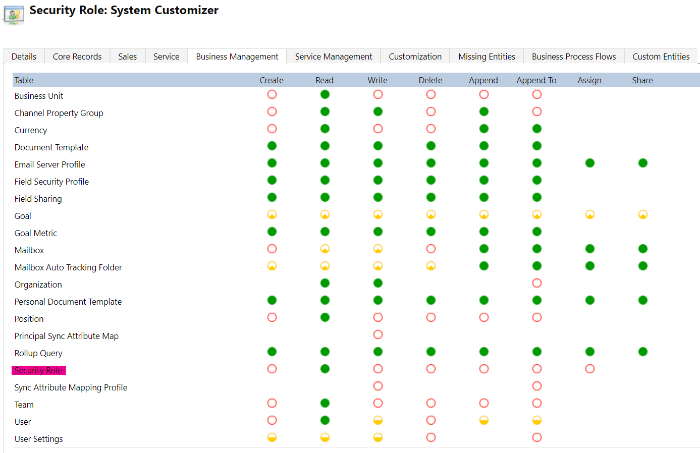 Environment Maker + System Customizer role do not have Create privilege for Security Role table ...