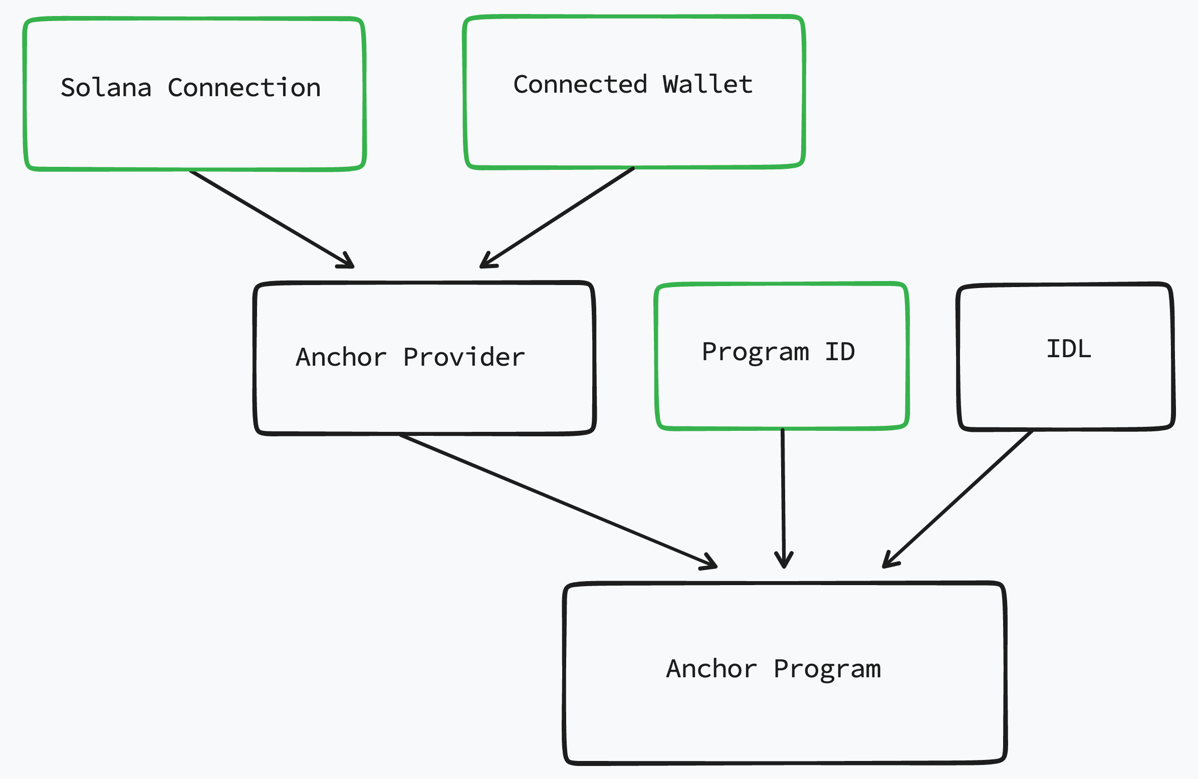 GitHub - trkurl/Pixel-Game-Anchor-Tutorial: Create Pixel Game On Solana Using Anchor