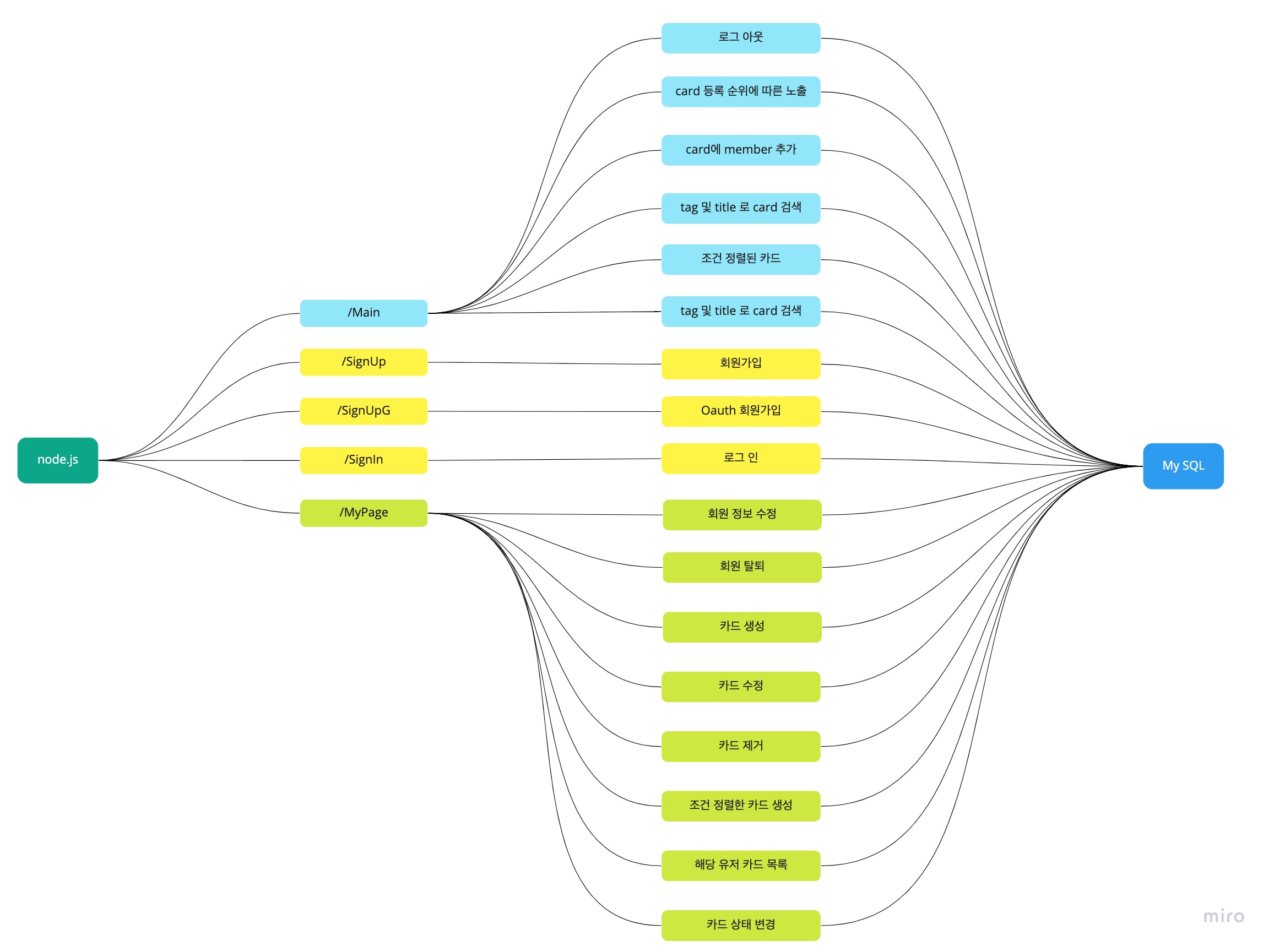 GitHub - codestates/BucketsCombine