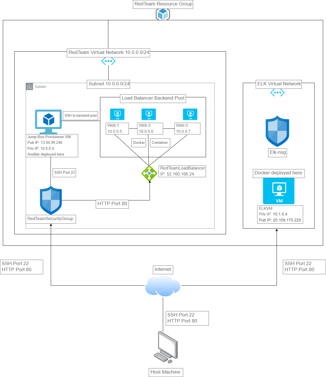 GitHub - UCB-CyberSecurity-Cohort5/elk-stack-project-juhnelle: elk-stack-project-juhnelle ...