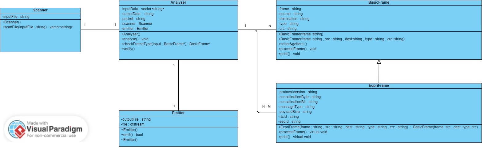 GitHub - AhmedS1ayed/Frame-Detector-Ethernet-and-e_CPRI-: Frame ...