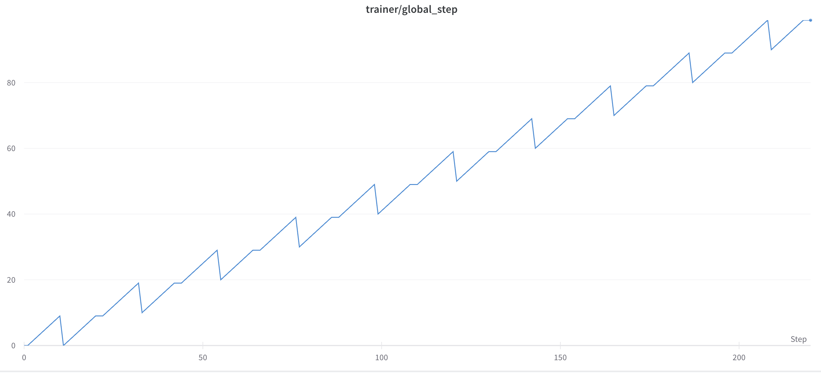 Allow to specify the value of the `trainer/global_step` metric on W&B during validation · Issue ...