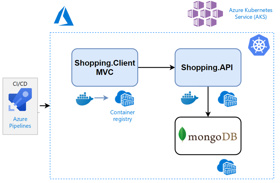GitHub - berkcanc/AspnetMicroservices-DevOps: Deploying .Net Microservices with K8s, AKS and ...