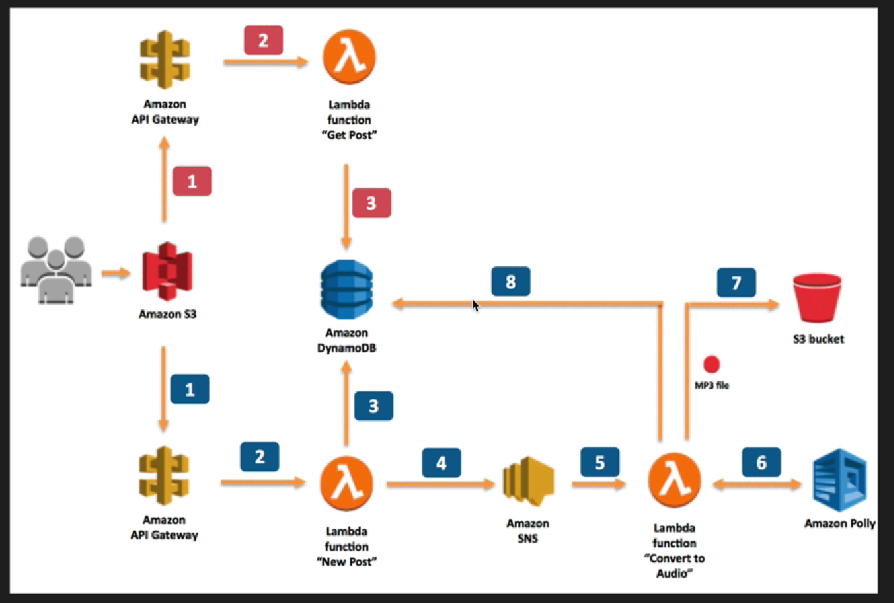 GitHub - Sundeep220/TextToSpeechServerless: A simple serverless website which converts text into ...