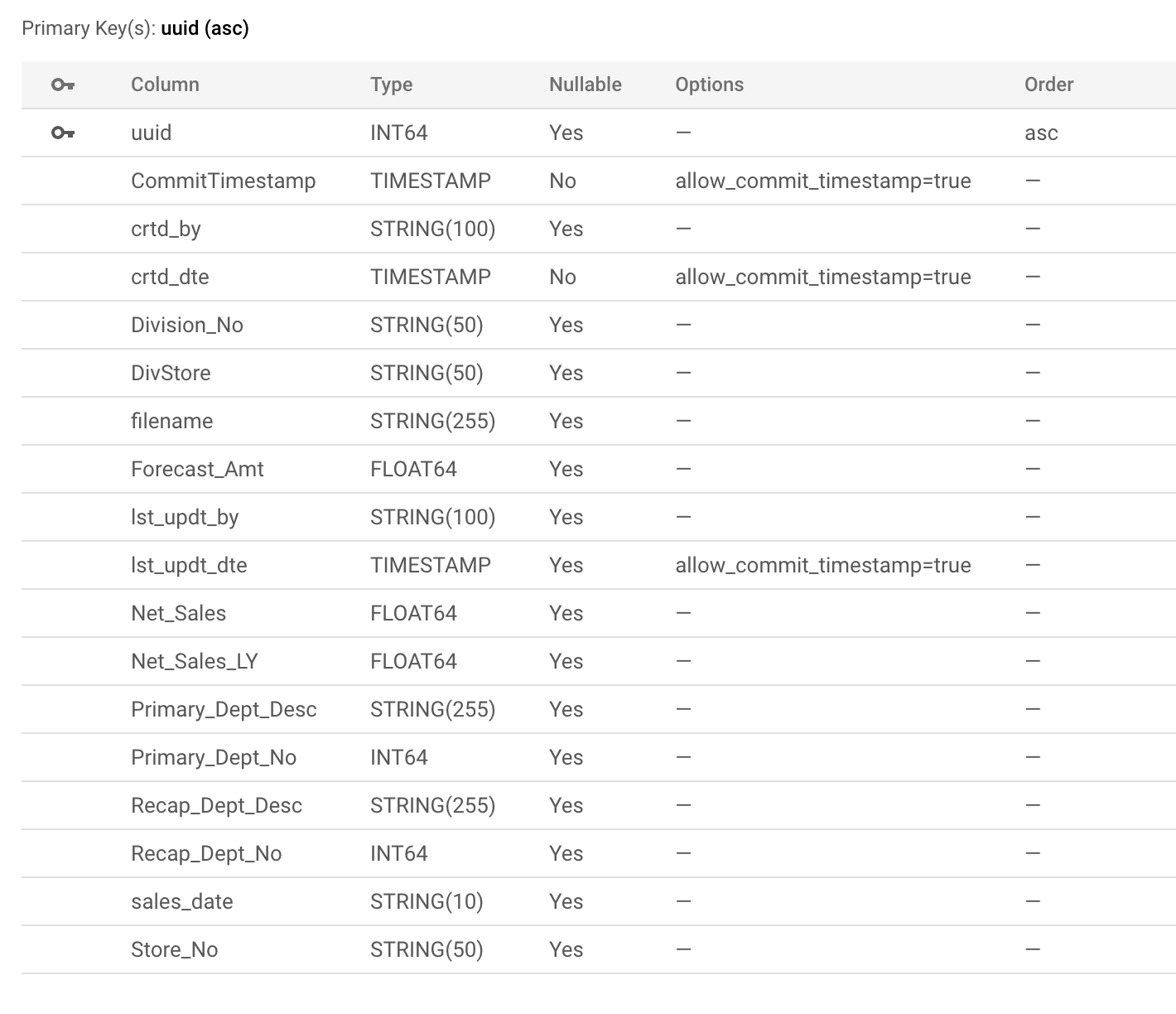 Data schema not preserved in Avro format · Issue #2 · GoogleCloudPlatform/retail-common-services ...