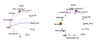 Losing the interaction mark due to the increase number of cell type in ...
