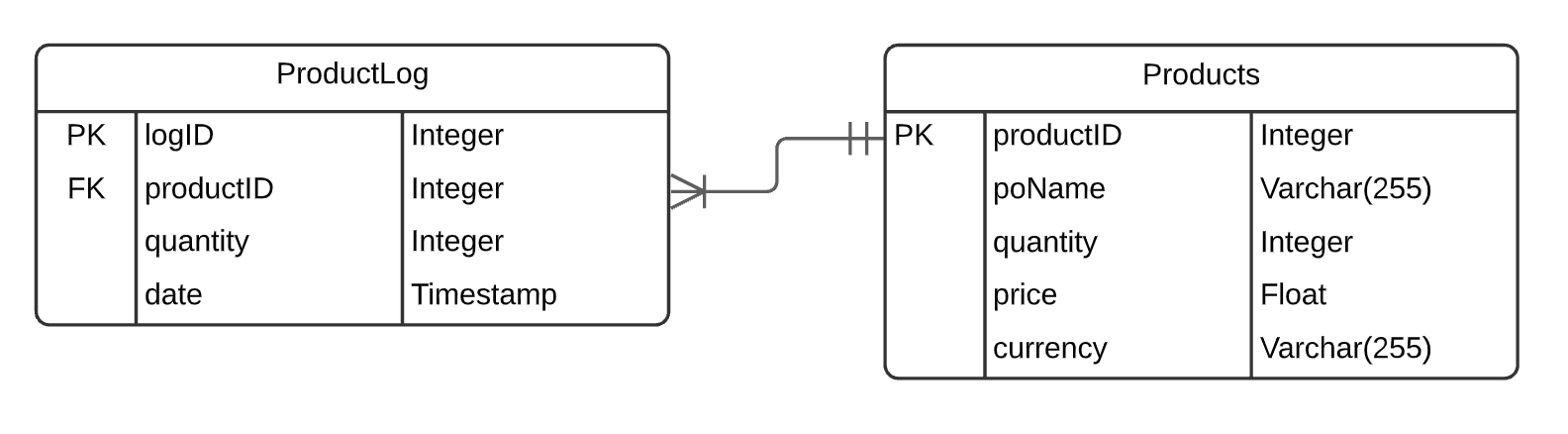 GitHub - kelvin8888siu/InventoryTracker: Inventory Tracker API