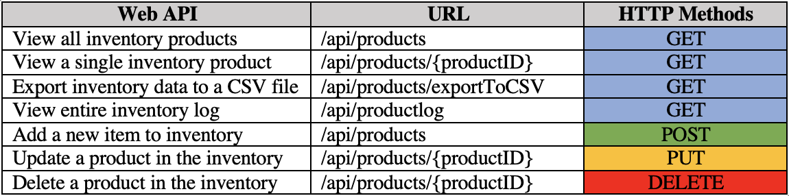 GitHub - kelvin8888siu/InventoryTracker: Inventory Tracker API