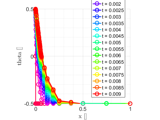 Stefan problem benchmark · Issue #23 · geo-fluid-dynamics/phaseflow-fenics · GitHub
