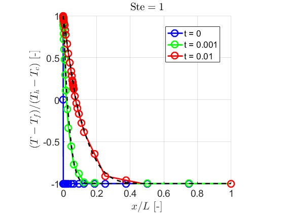 Stefan problem benchmark · Issue #23 · geo-fluid-dynamics/phaseflow ...