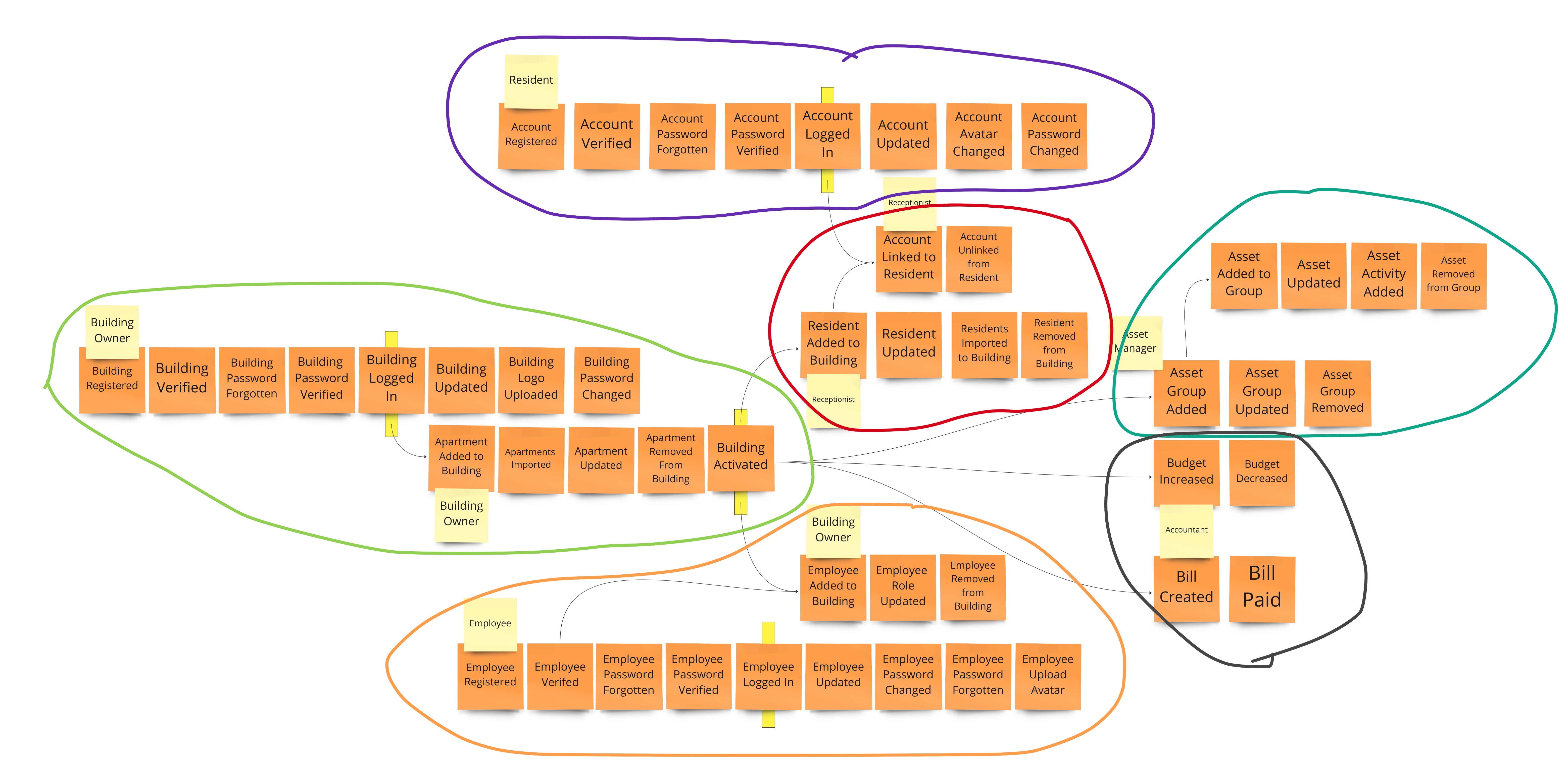 Example of EventStorming · hongsan random · Discussion #18 · GitHub