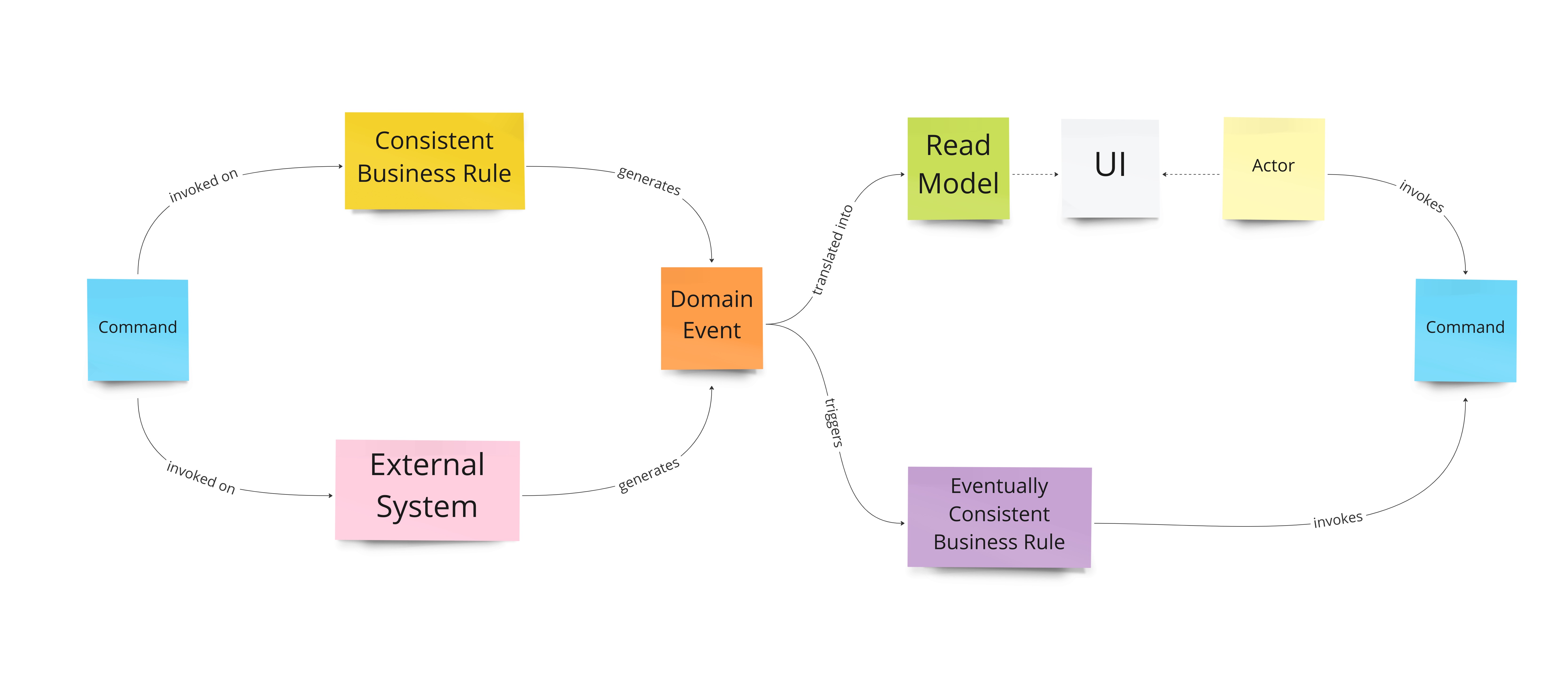 Example of EventStorming · hongsan random · Discussion #18 · GitHub