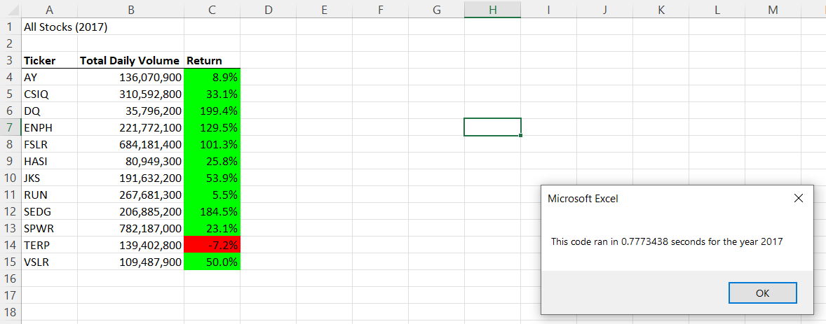 GitHub - AfreenSiddiqa/stock-analysis