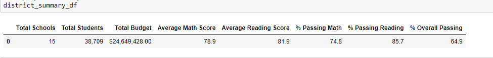 GitHub - AfreenSiddiqa/School_District_Analysis