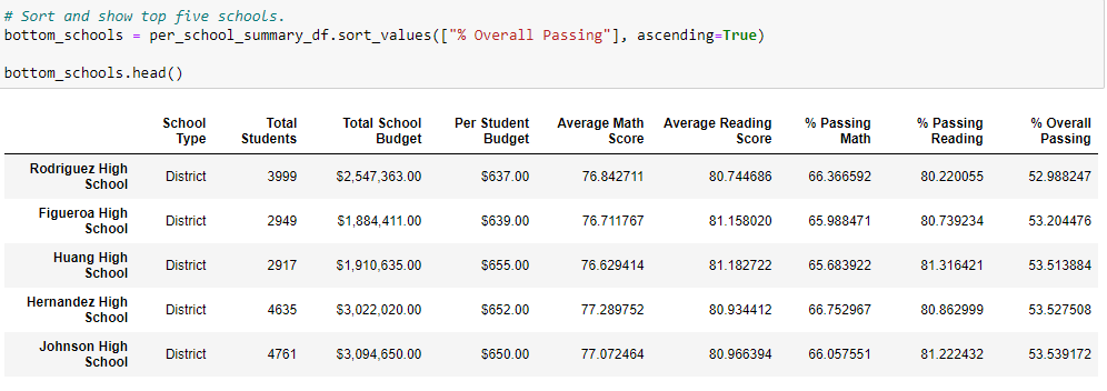 GitHub - AfreenSiddiqa/School_District_Analysis