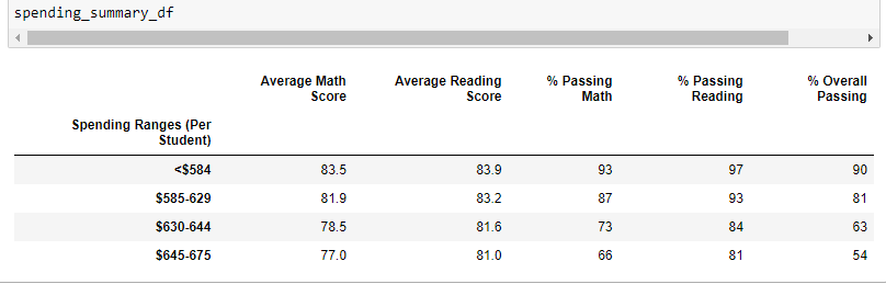 GitHub - AfreenSiddiqa/School_District_Analysis