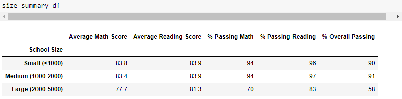 GitHub - AfreenSiddiqa/School_District_Analysis