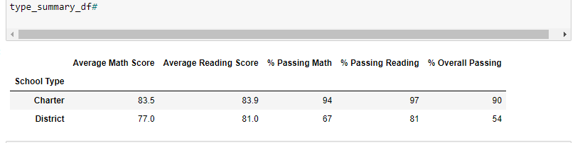 GitHub - AfreenSiddiqa/School_District_Analysis