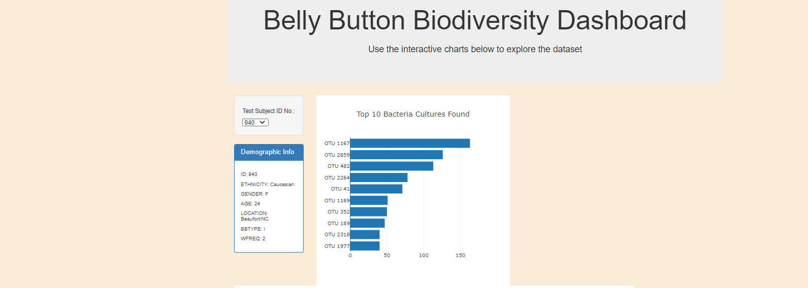 GitHub - AfreenSiddiqa/Bellybutton-Biodiversity: Build a dynamic dashboard to analyze human ...