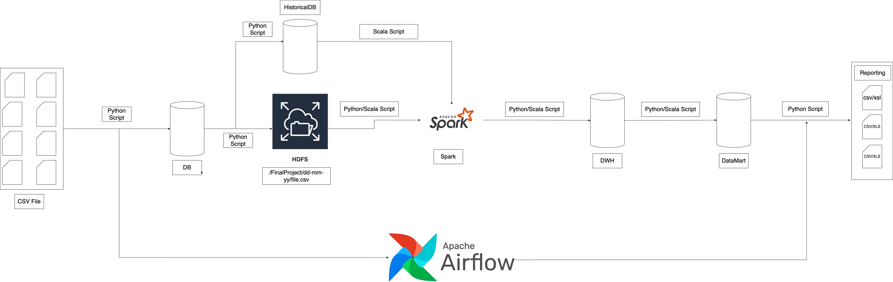 GitHub - MuhammadBramansyah/Final_Project_DigitalSkola_DataEngineer ...