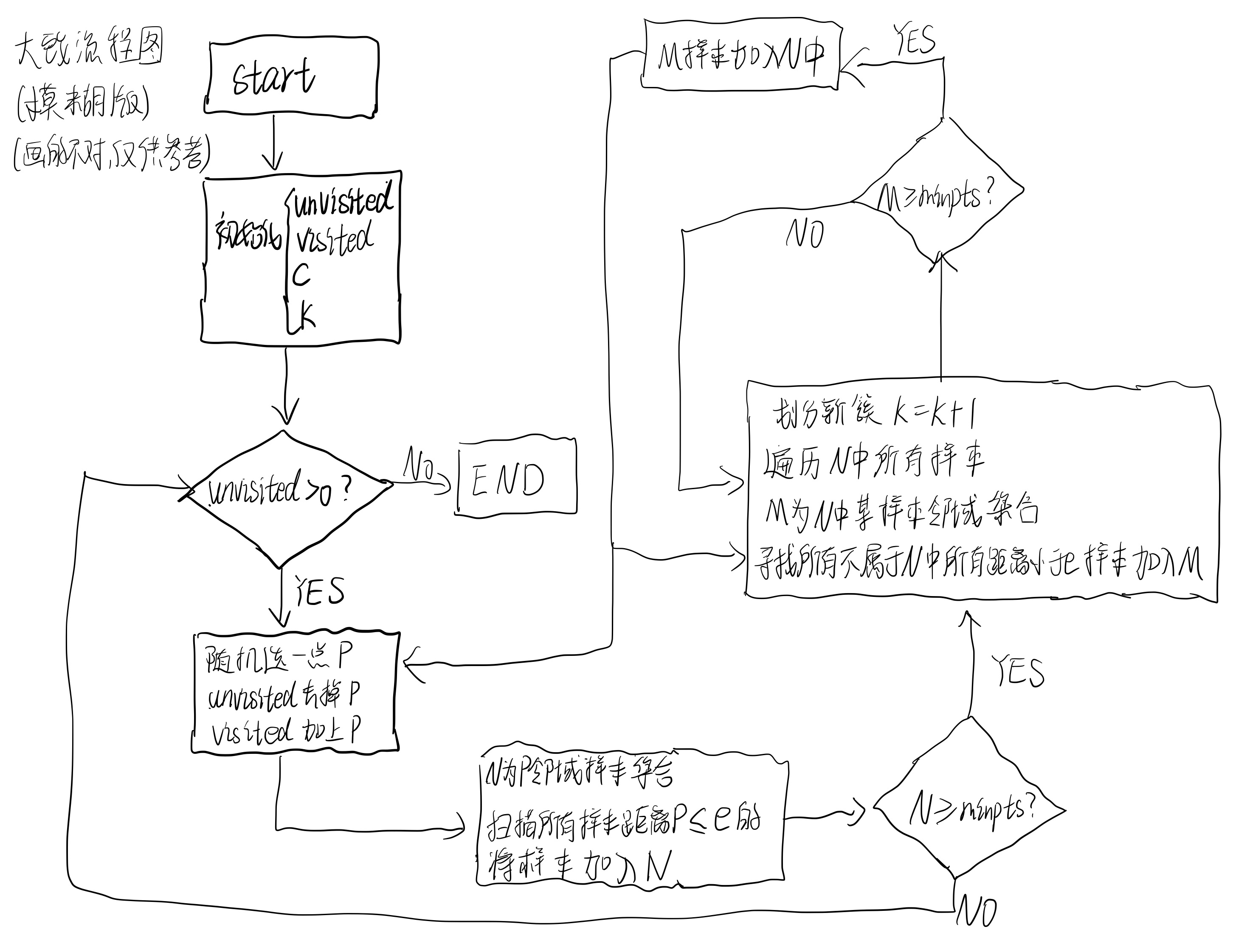 GitHub - Cool-baby/DBSCAN: 基于密度聚类DBSCAN