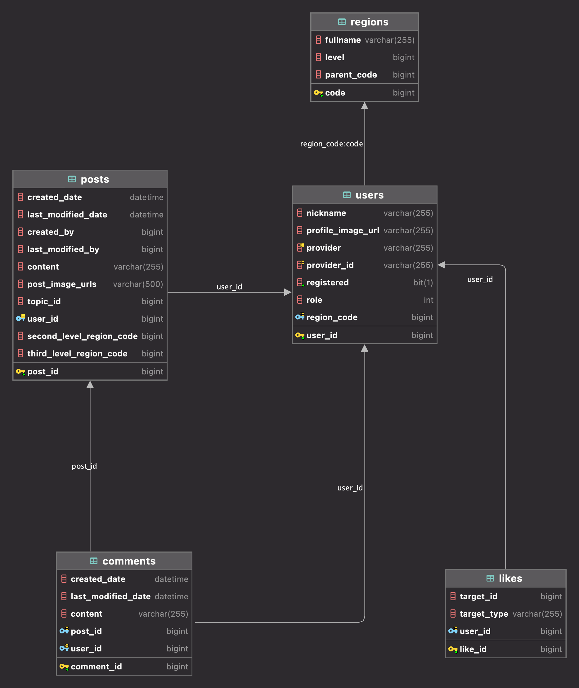 GitHub - Lommunity/BackEnd: Lommunity 프로젝트 BackEnd repository