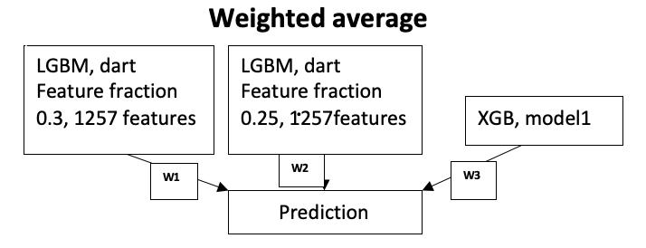 GitHub - dzbsun/AMEX-Kaggle-Competition