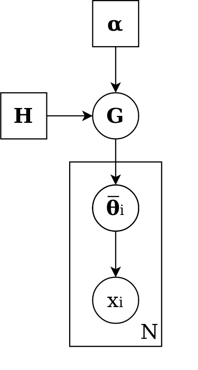 GitHub - dario-coscia/dirichlet-processes: Dirichlet processes mixture for clustering. Simple ...