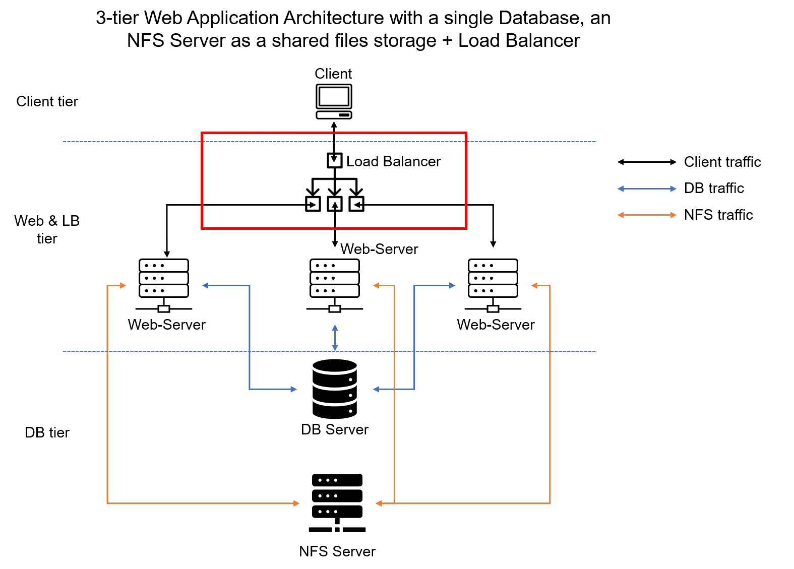 GitHub - abdulemes/Load-balancer-solution-with-apache