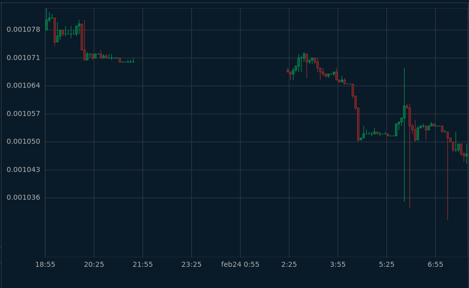 gaps in candlesticks · Issue #2168 · decred/dcrdex · GitHub