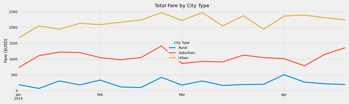 Github Aberloro Pyber Analysis Transform Analyze And Plot Rideshare Data With Pandas