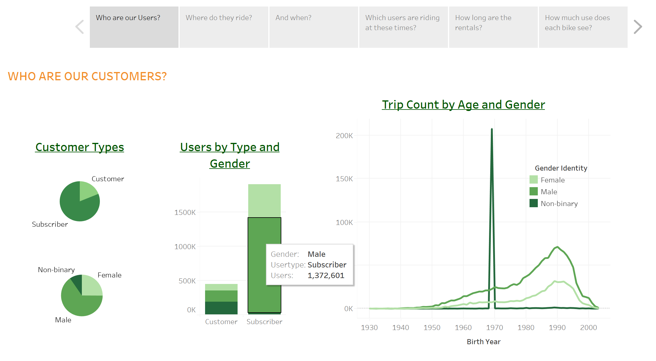 GitHub - aberloro/bikesharing: Use Tableau to visualize data for bike sharing in NYC.