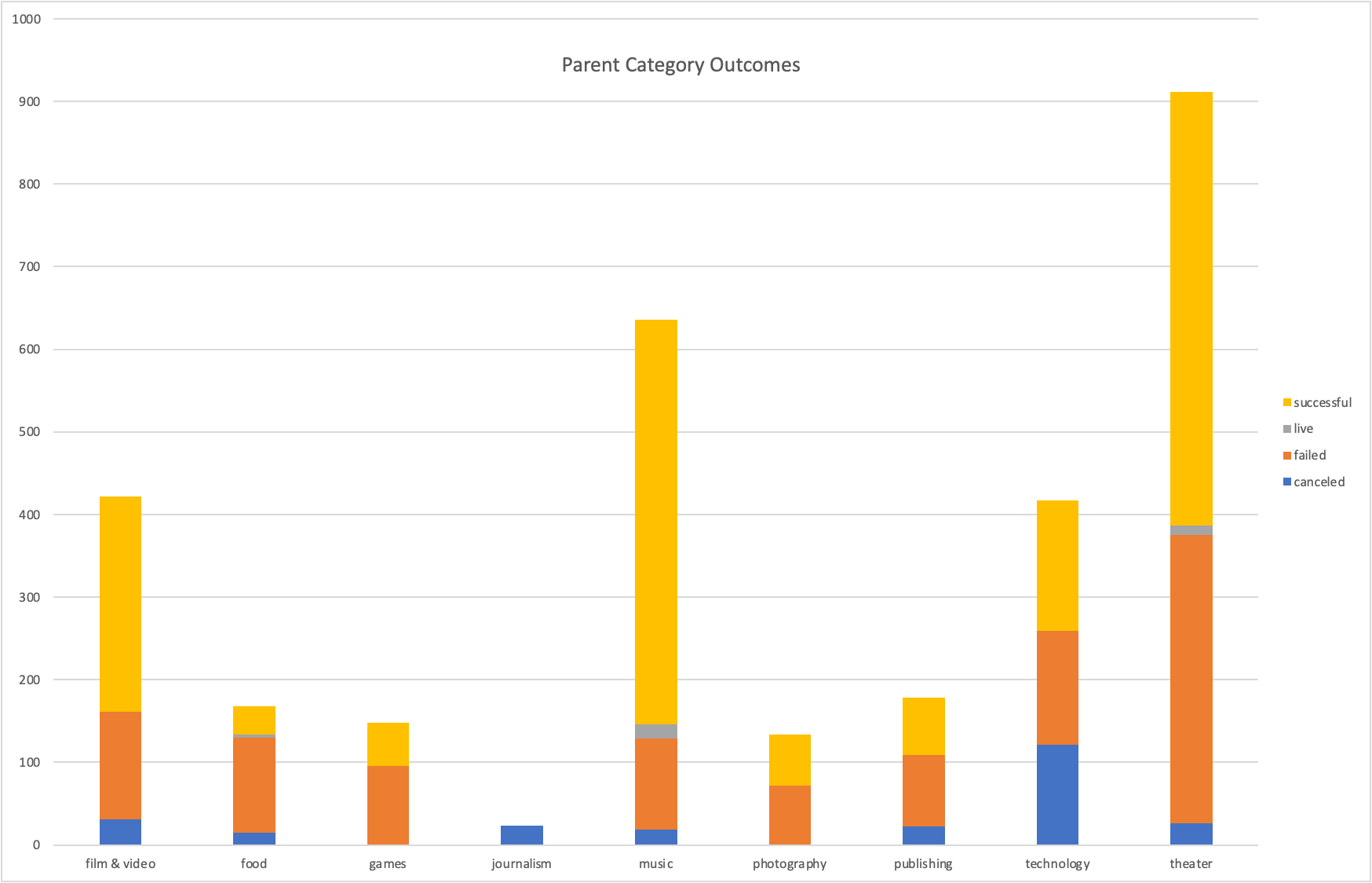 GitHub - Kavi0705/Kickstarter-Analysis: Trends Identification using Kickstarter Data (Excel)