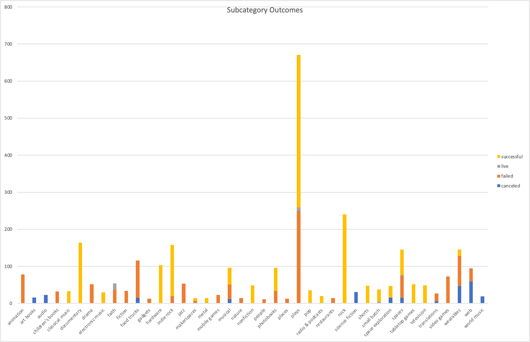 GitHub - Kavi0705/Kickstarter-Analysis: Trends Identification using Kickstarter Data (Excel)