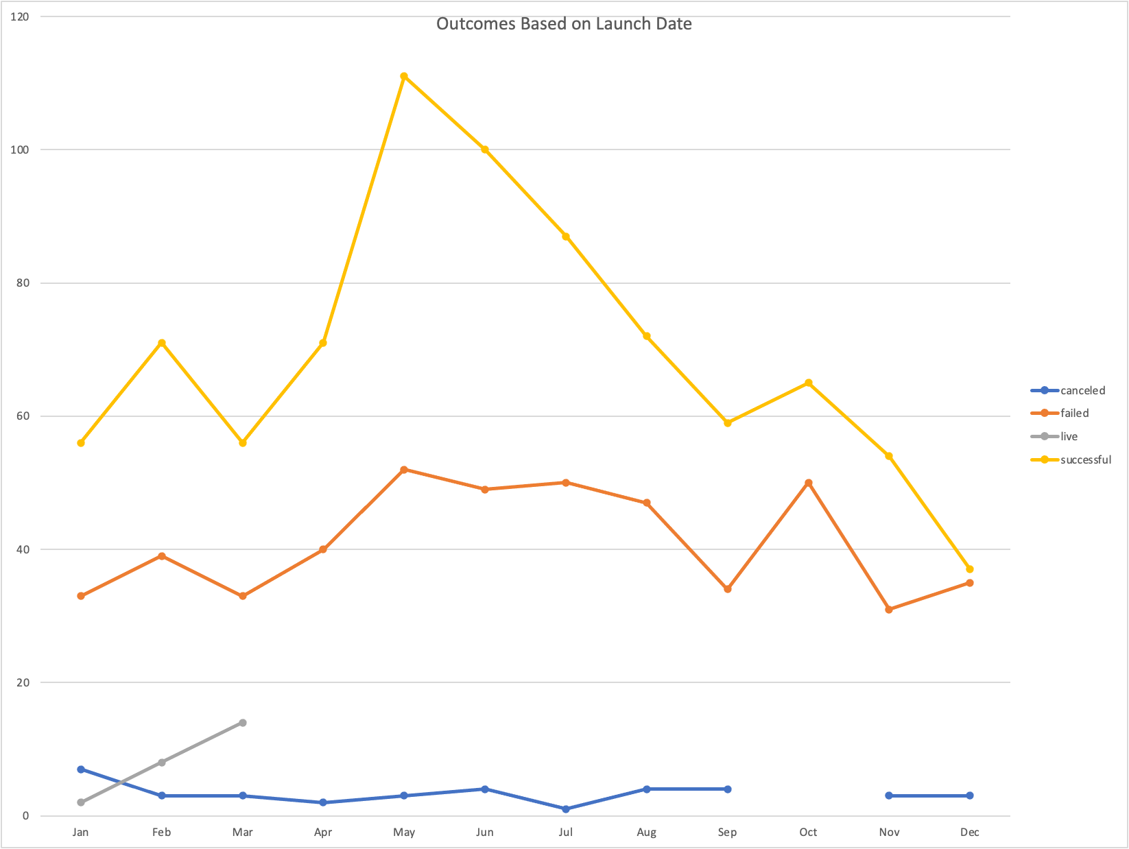 GitHub - Kavi0705/Kickstarter-Analysis: Trends Identification using Kickstarter Data (Excel)