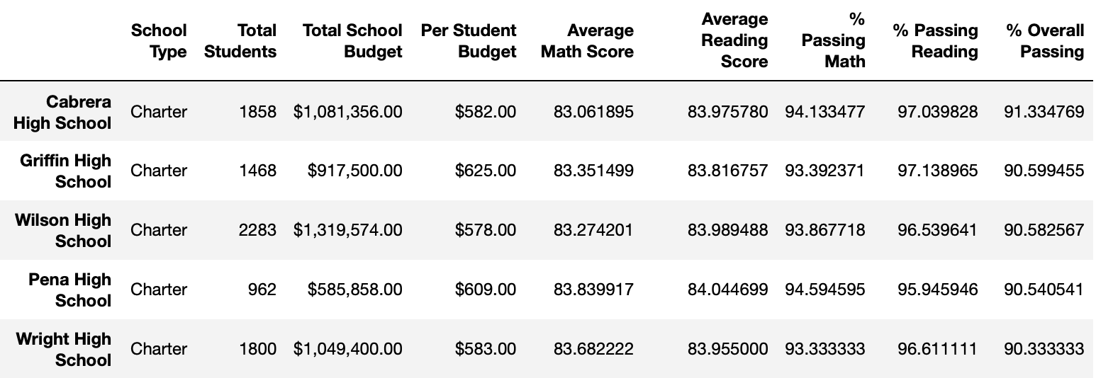 GitHub - Kavi0705/School_District_Analysis