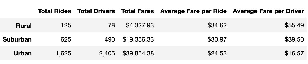 GitHub - Kavi0705/PyBer_Analysis