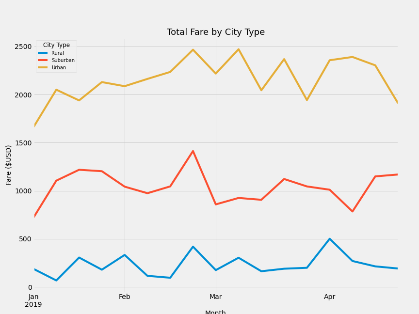 GitHub - Kavi0705/PyBer_Analysis